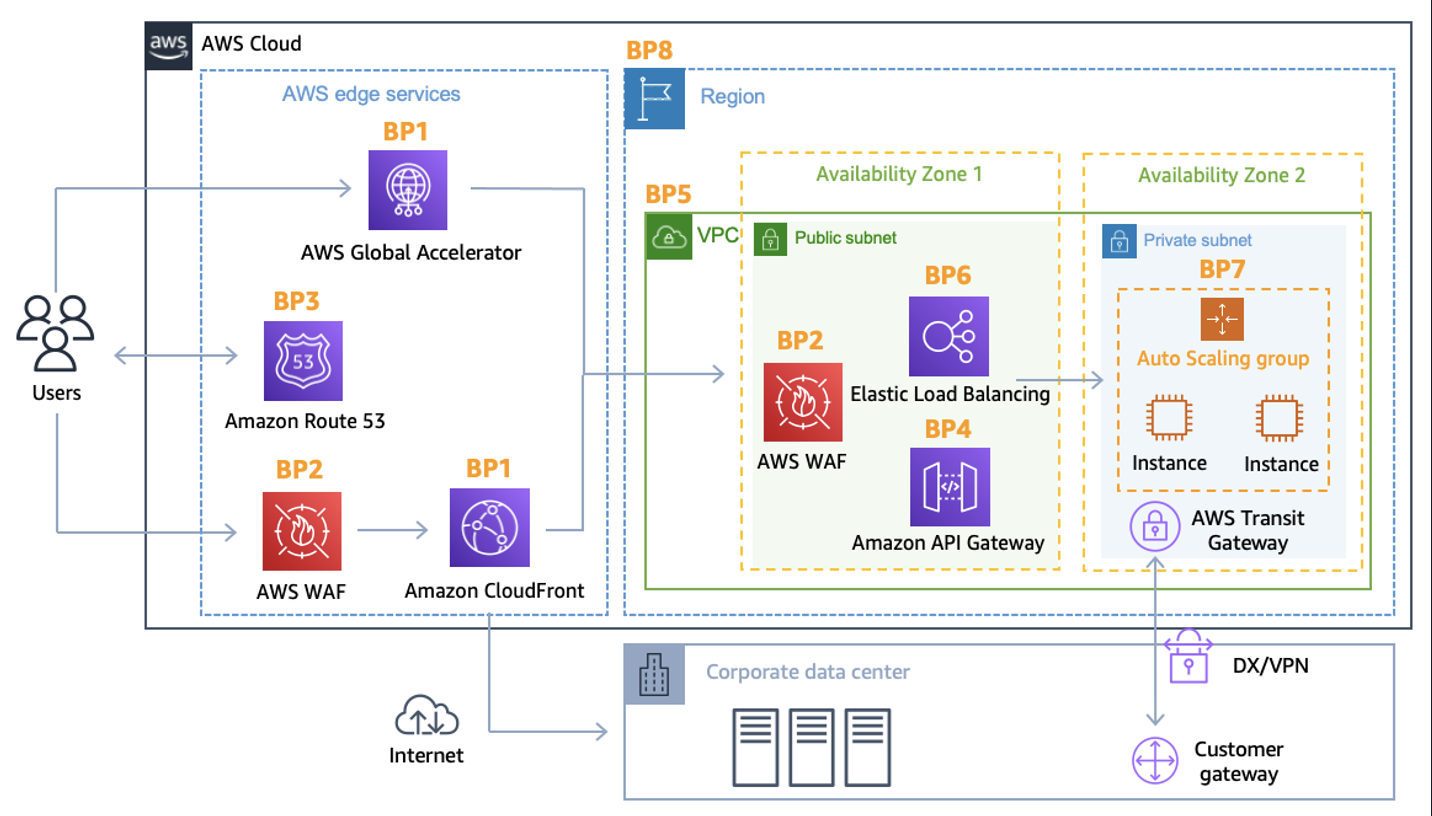 AWS セキュリティ入門 DDoS 攻撃対策ガイド - builders.flash☆ - 変化を求めるデベロッパーを応援するウェブマガジン | AWS